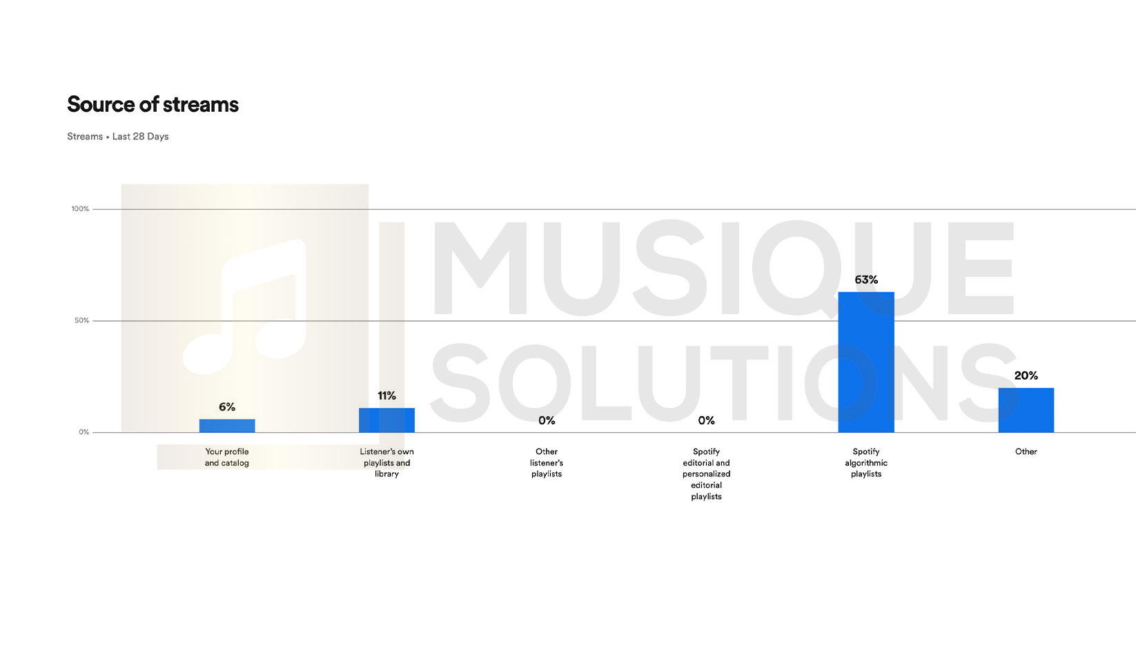 SPOTIFY ALGORITHMIC PLAYLIST | Musique Solutions
